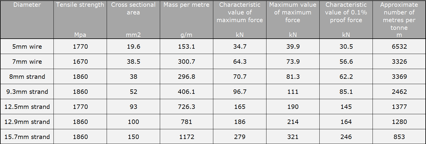 Megasteel - Prestressing Wire & Strand