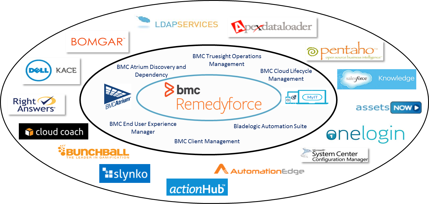 BMC Remedyforce