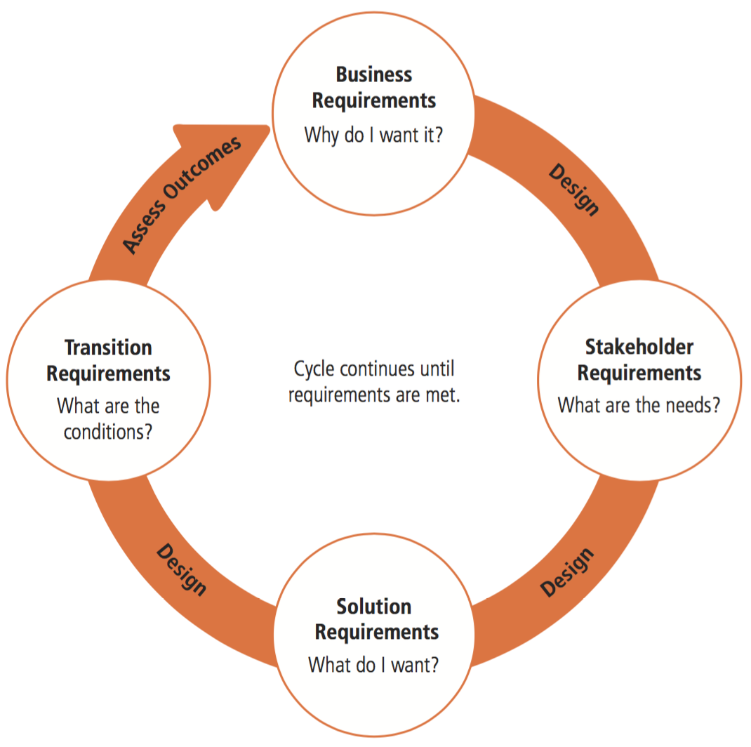 Business Analysis - Software Product Management Stack
