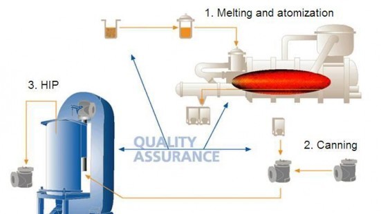 Hot Isostatic Pressing - HIP