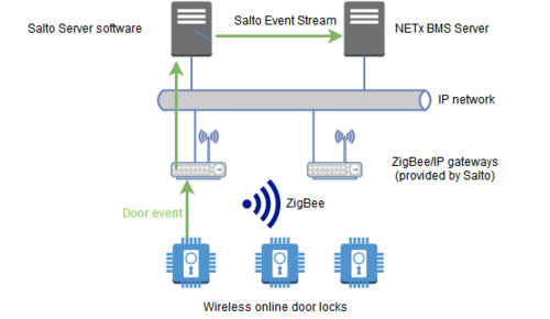 Salto Locks: Access Control Review and Pricing List